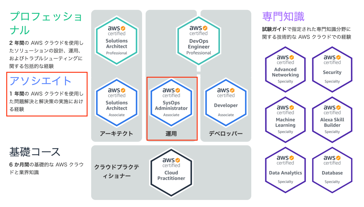 【最短でSOAに合格】AWS認定SysOpsの勉強方法・問題集・難易度をまとめて解説！ | インフラノート